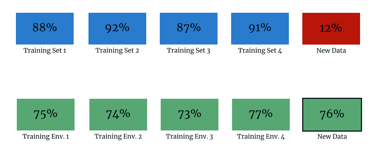 How to make Deep Learning Models Generalize Better | by Michael Berk | TDS Archive | Medium