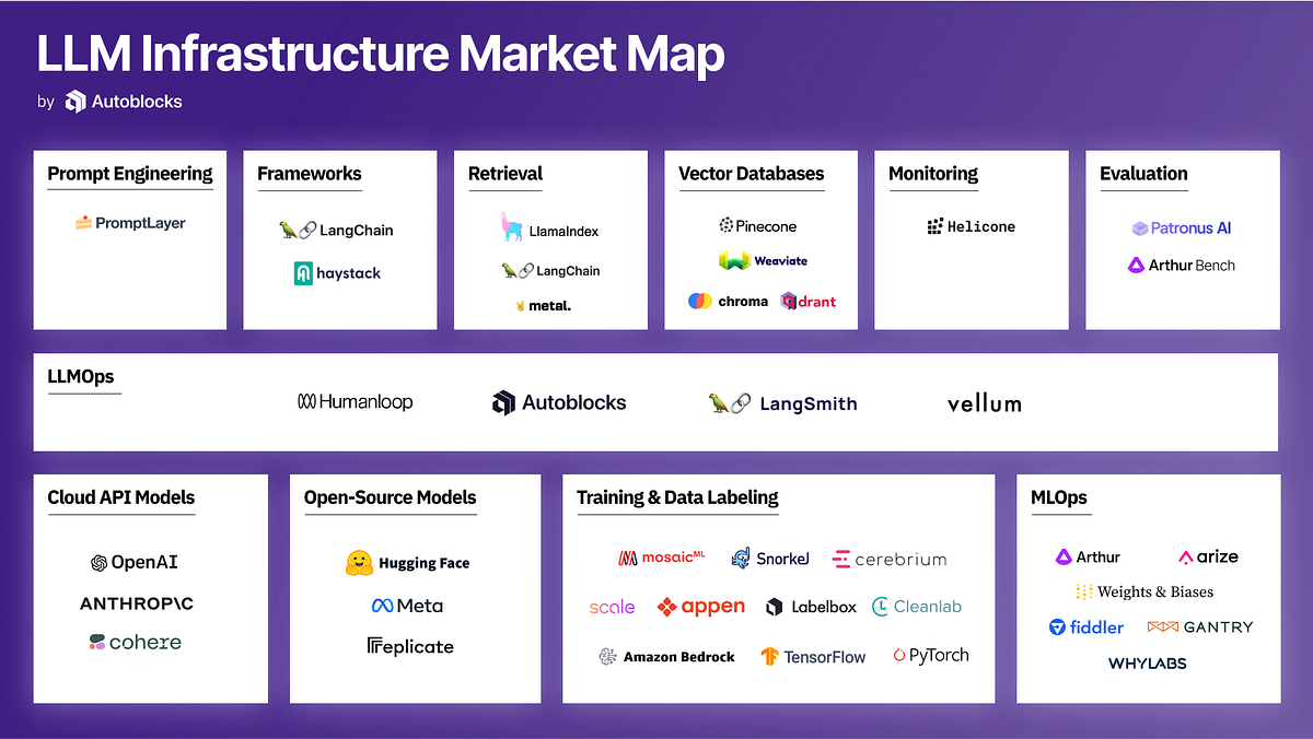 2023 LLM Infrastructure Market Map | by Hamza | Medium