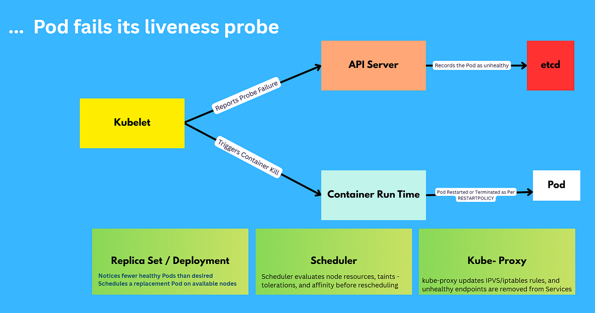 Mastering One Question At a Time in Kubernetes | by Devops Diaries ...