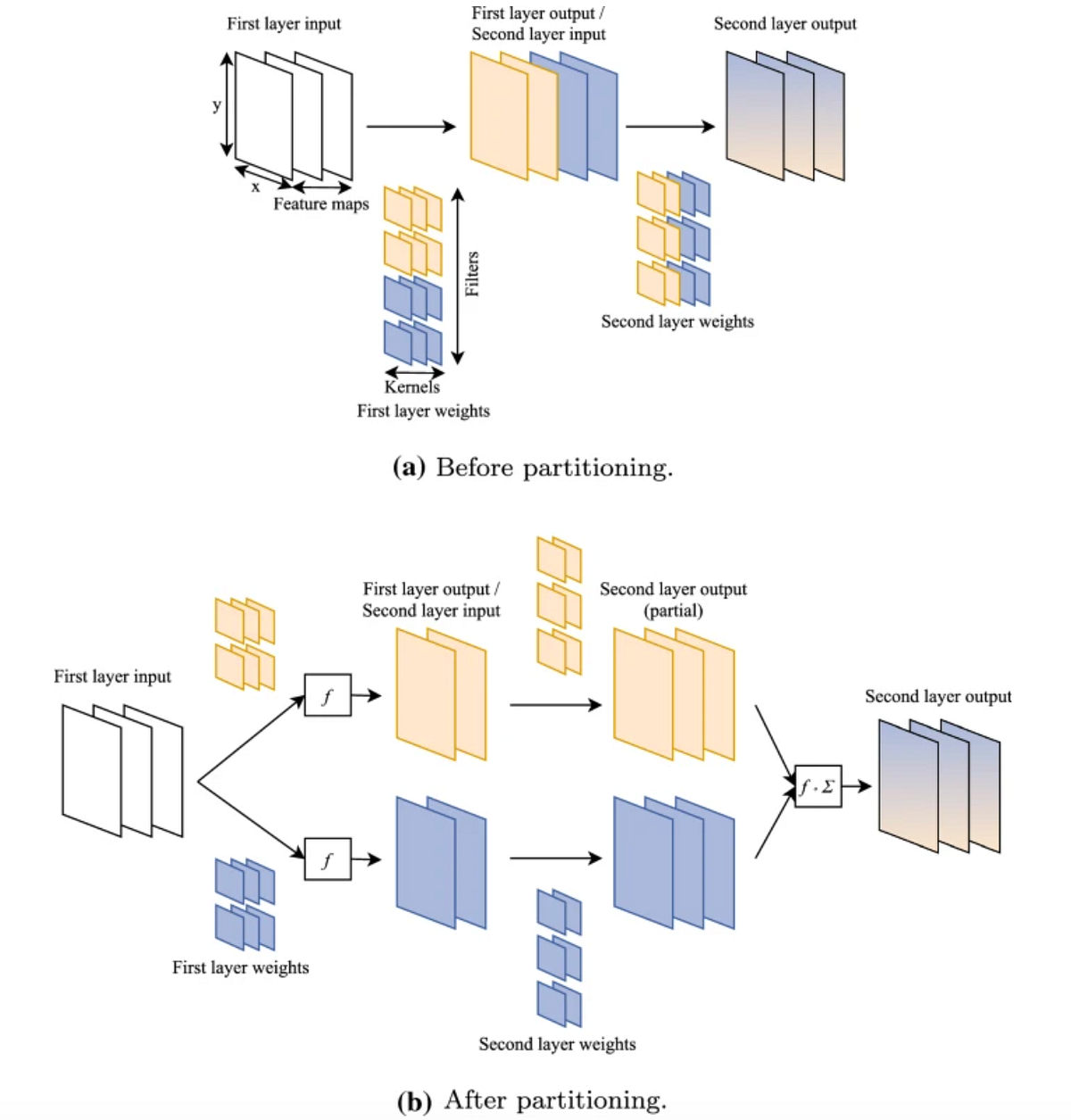 Behind the scenes: CNN data partition | by Shilpa Jain | Medium