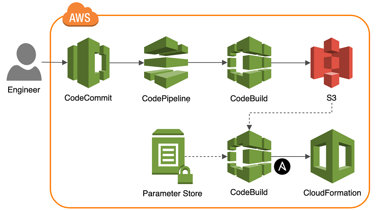 Managing Aws Infrastructure As Code Using Ansible Cloudformation And Codebuild By Massmedia 6339