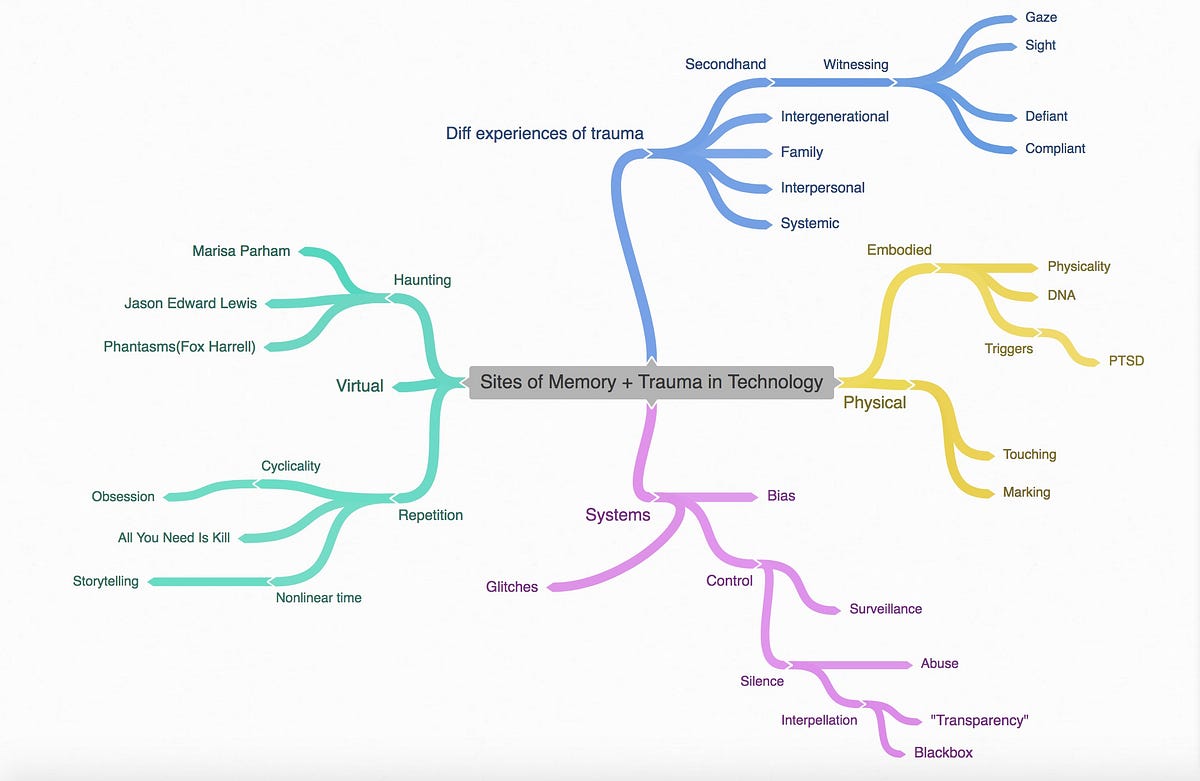 Ideas in form: initial mind maps | by Cassandra H | Medium