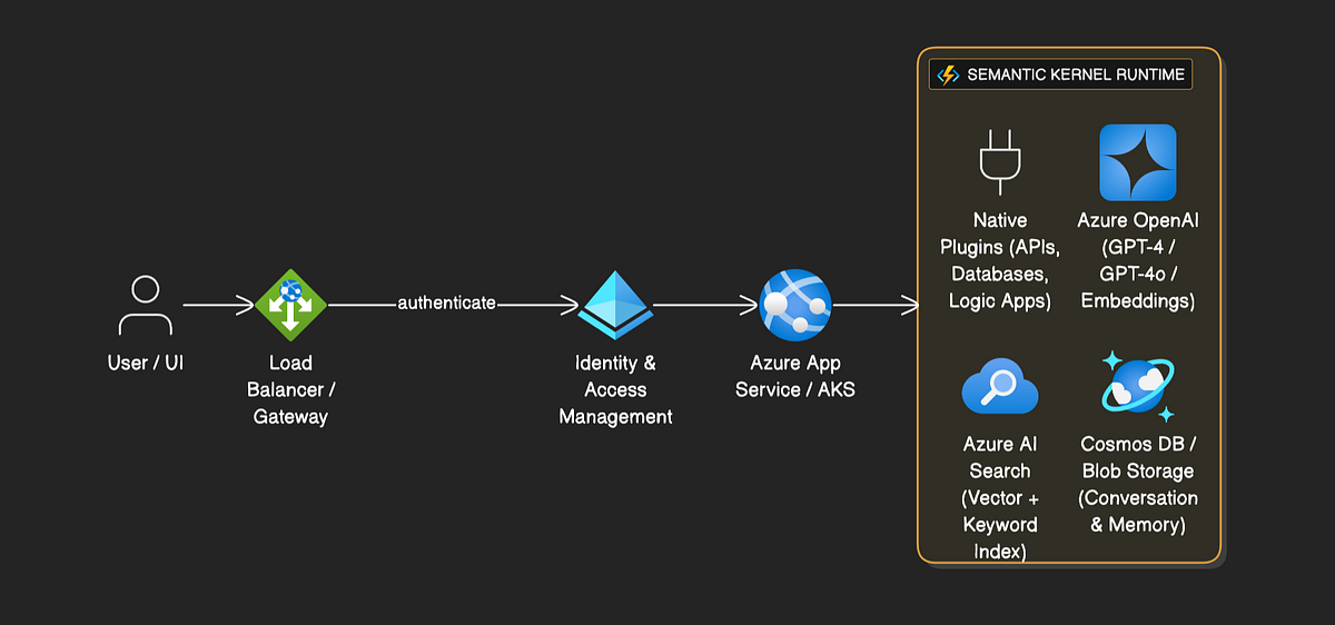 Semantic Kernel in .NET: Building Enterprise-Grade AI Applications with ...