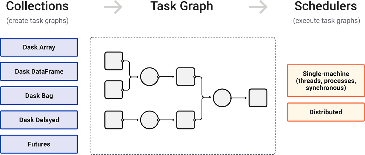 Dask: A Flexible Library for Parallel Computing in Python | by Kongphop Wongpattananukul | Medium