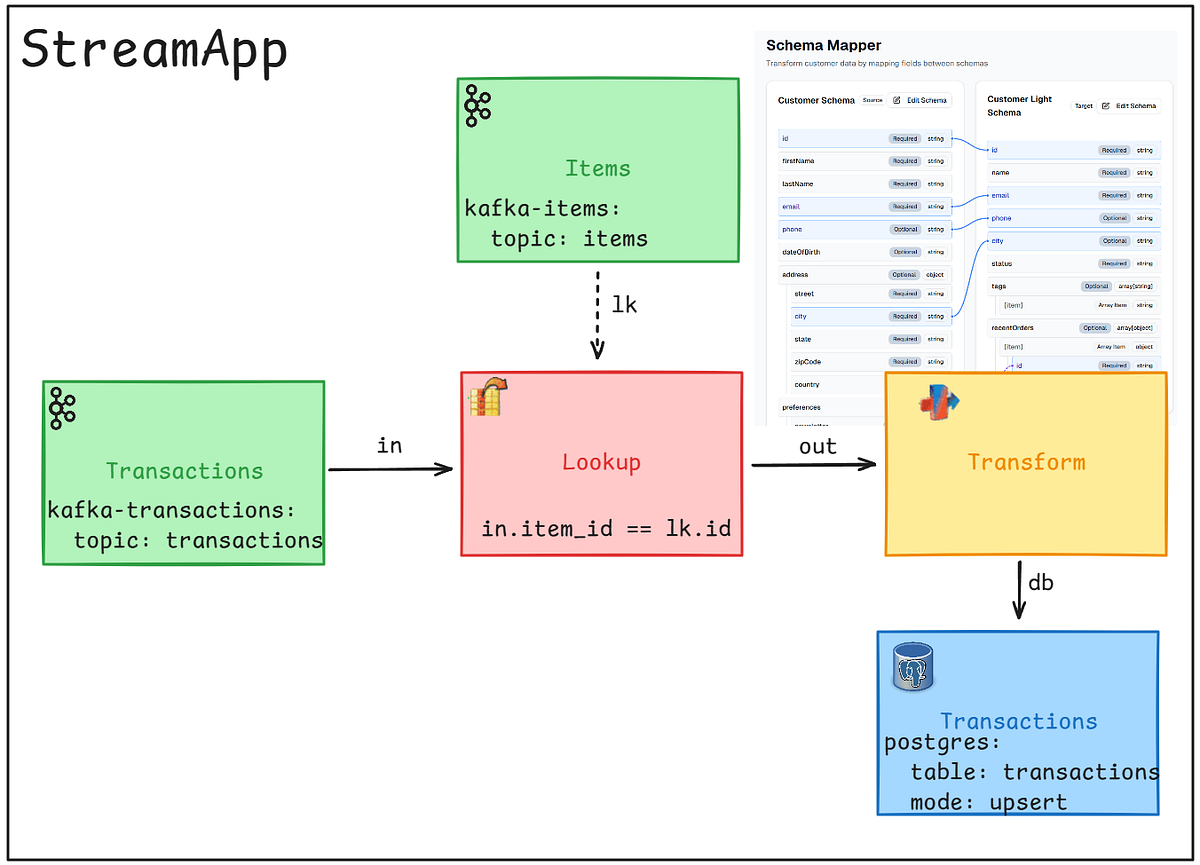 Announcing my project: Kanal. While most of the Kafka ecosystem has ...
