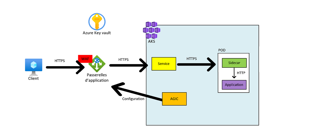 E2E SSL for AKS by using AGIC & Azure key vault | by Imad Bensisaid | Medium