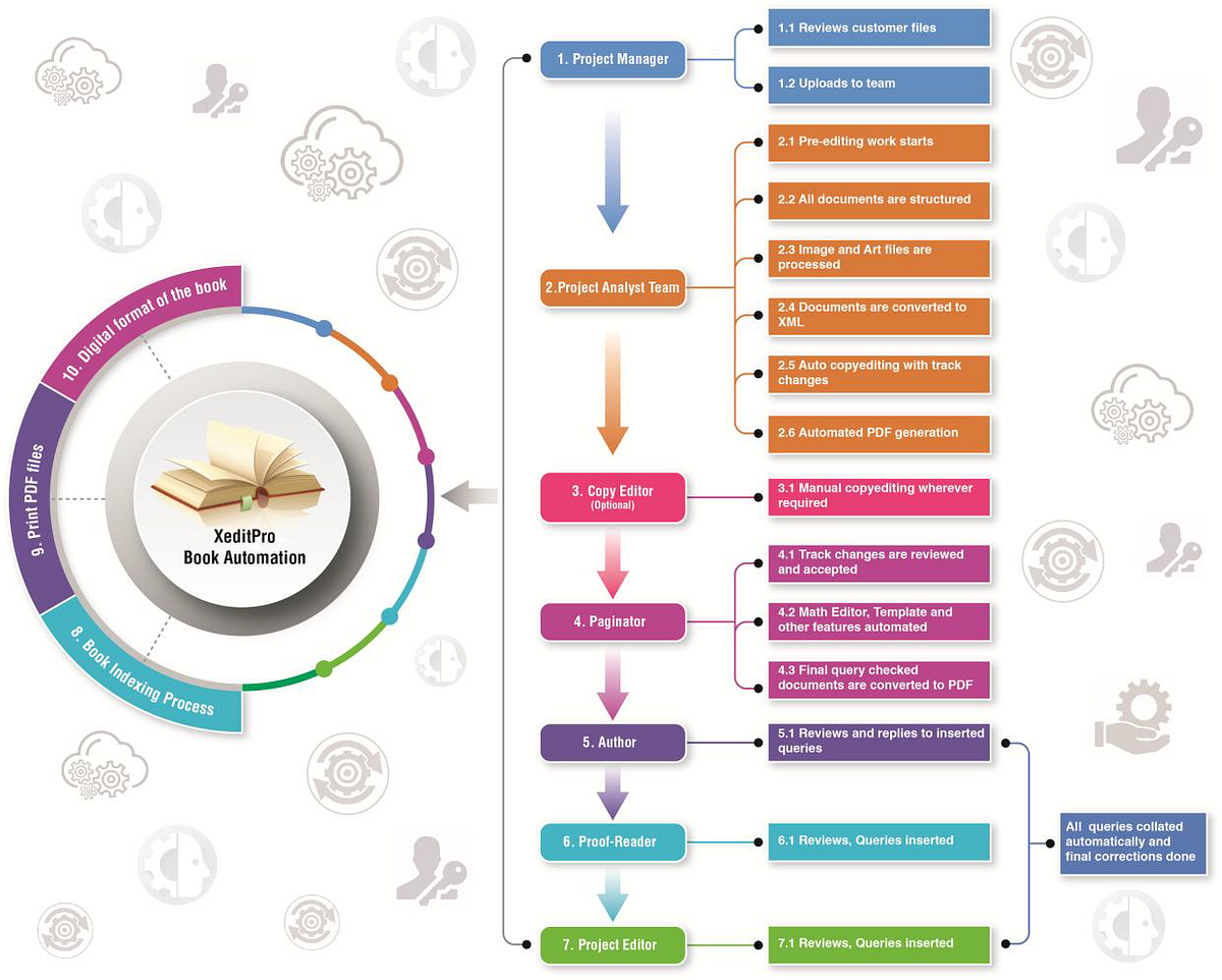 Cloud-based workflow automation for Digital Publishing | by DiacriTech ...