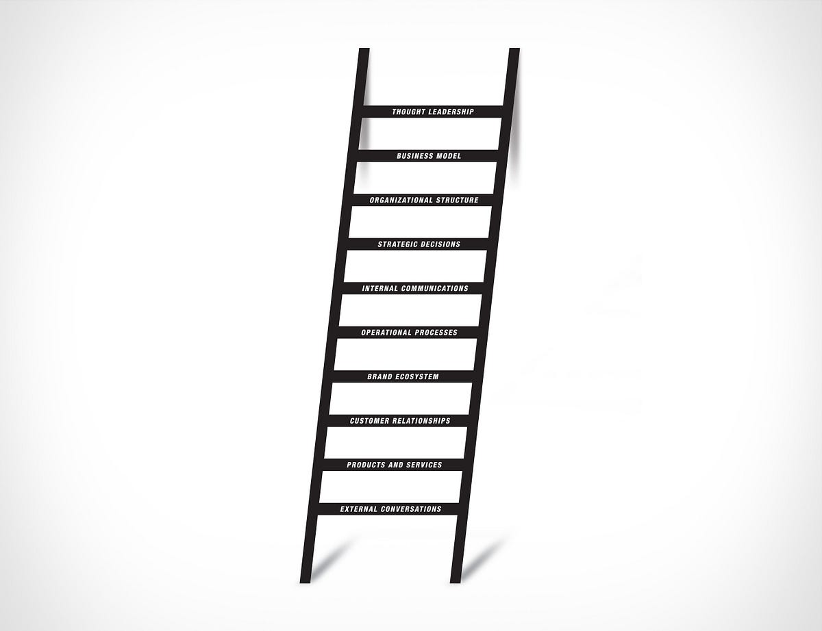 Ladder of Design Leverage. Steal This Idea by Marty Neumeier | by ...