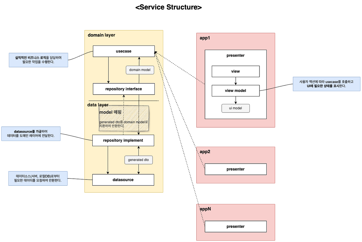 Implementing Clean Architecture in React: A Practical Guide #4 — Presenter Layer | by pk911 | Medium