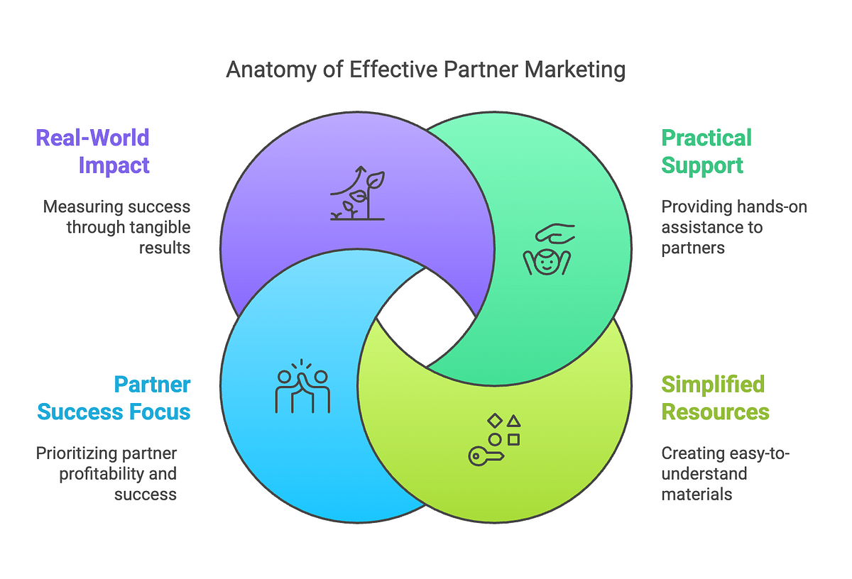 Beyond handshakes: Building effective Partner Marketing programs that ...