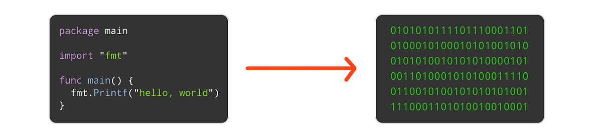 The magic behind gcc main.c and compilation. | by Edwing Muñoz Campaz ...