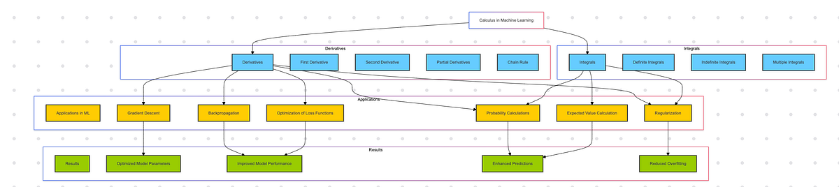 Calculus for Machine Learning: Derivatives and Integrals | by Prem ...