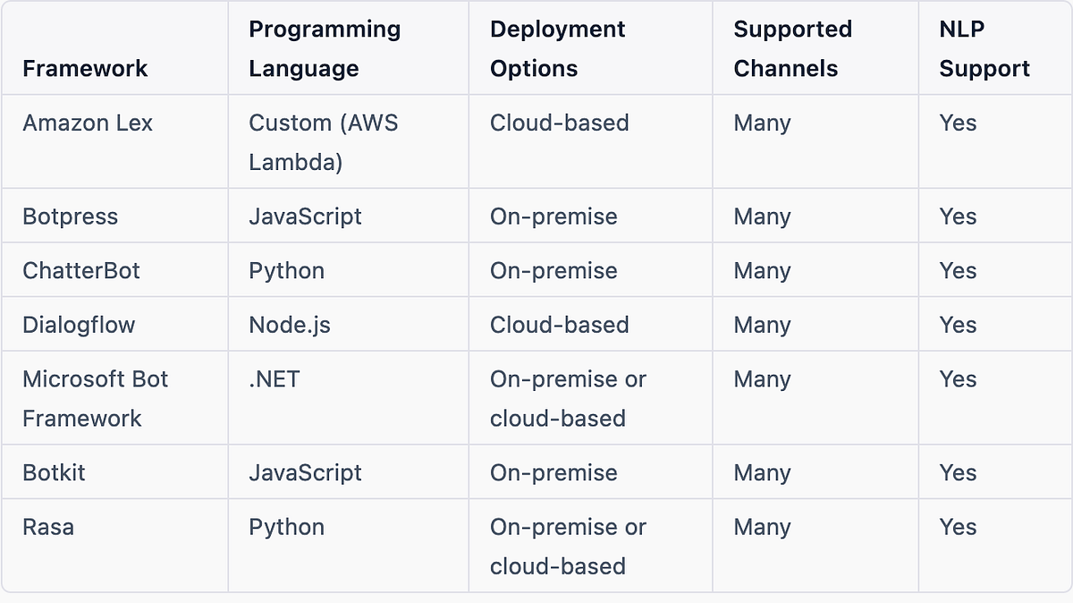 Chatbot Frameworks and Tools Landscape in 2023 | by Sumit Bhattacharyya ...