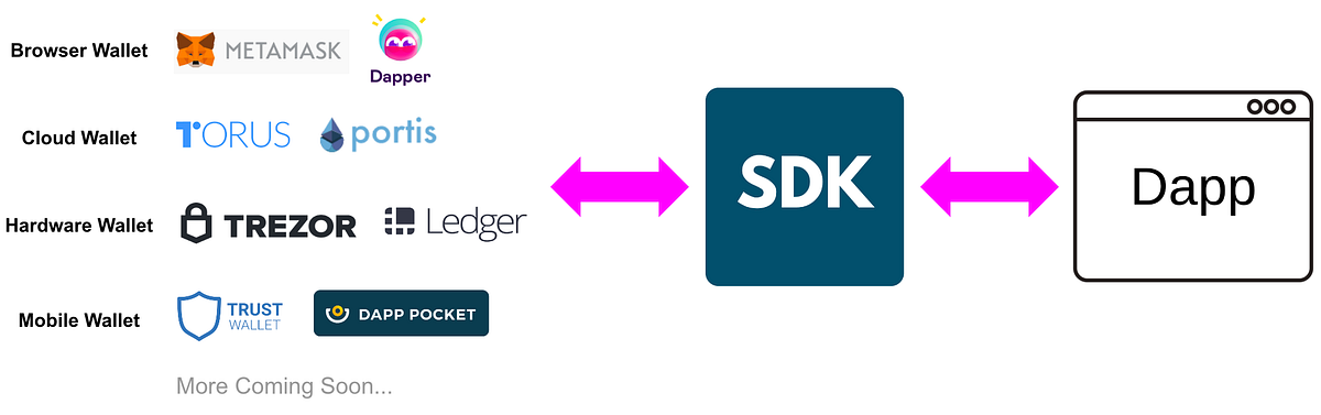 Introduce Ethereum Wallet SDK. Dapp SDK is a web3 API Connects Most… | by Anderson Chen | Dapp ...
