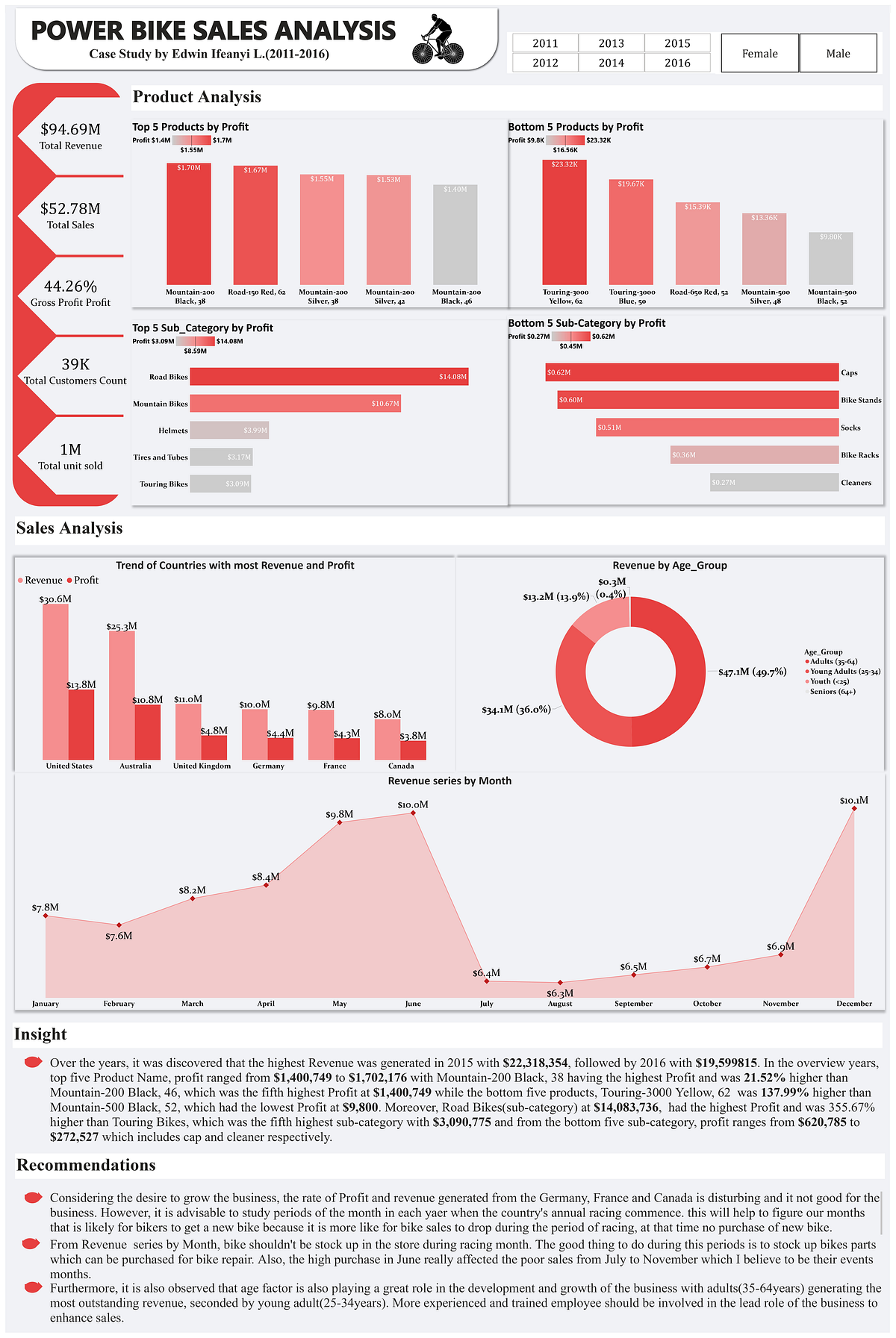POWER BIKE SALES ANALYSIS USING POWER BI | by Akinmeji olalekan | Medium