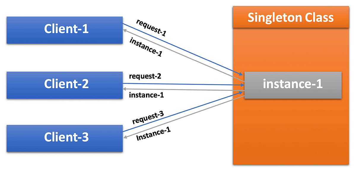 Understanding the Singleton Design Pattern | by Hayk Ghukasyan | Medium