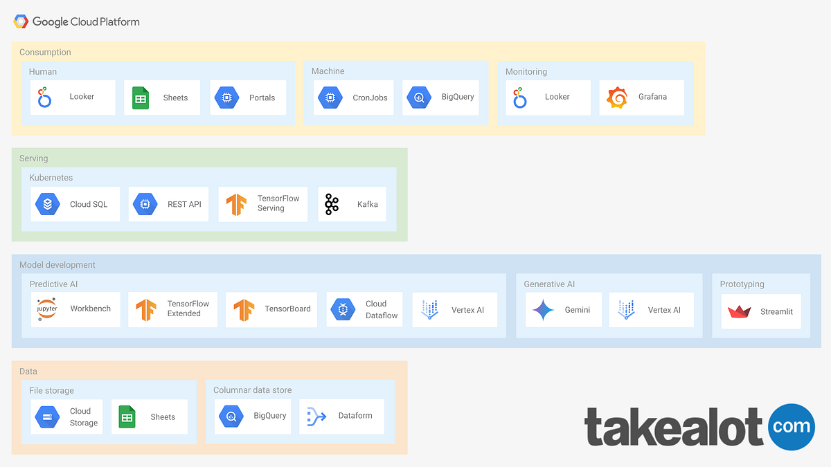 Machine learning at Takealot and MrD | by Axel Tidemann | Takealot Engineering | Medium