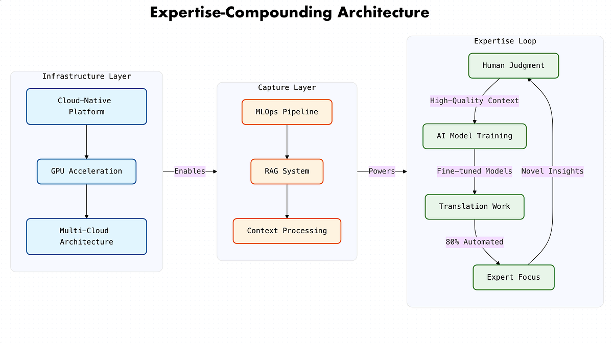 How to Scale the Human Expertise Using AI | Level Up Coding