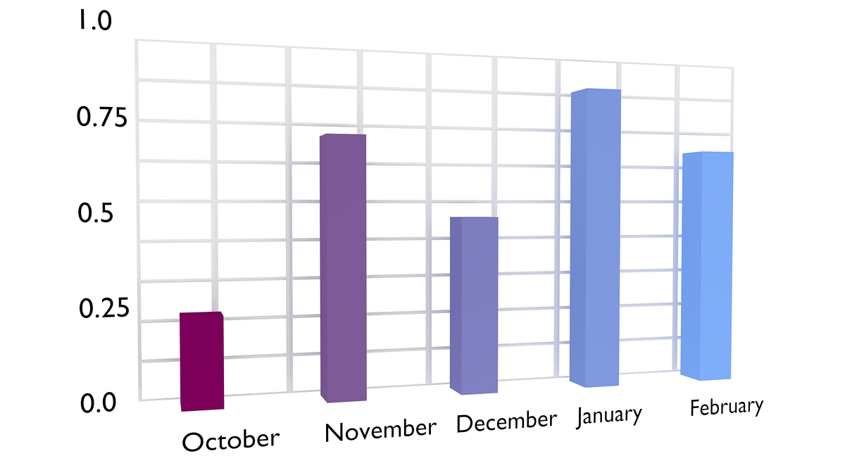 Making a simple bar plot with blender and python. | by Octavio Gonzalez ...