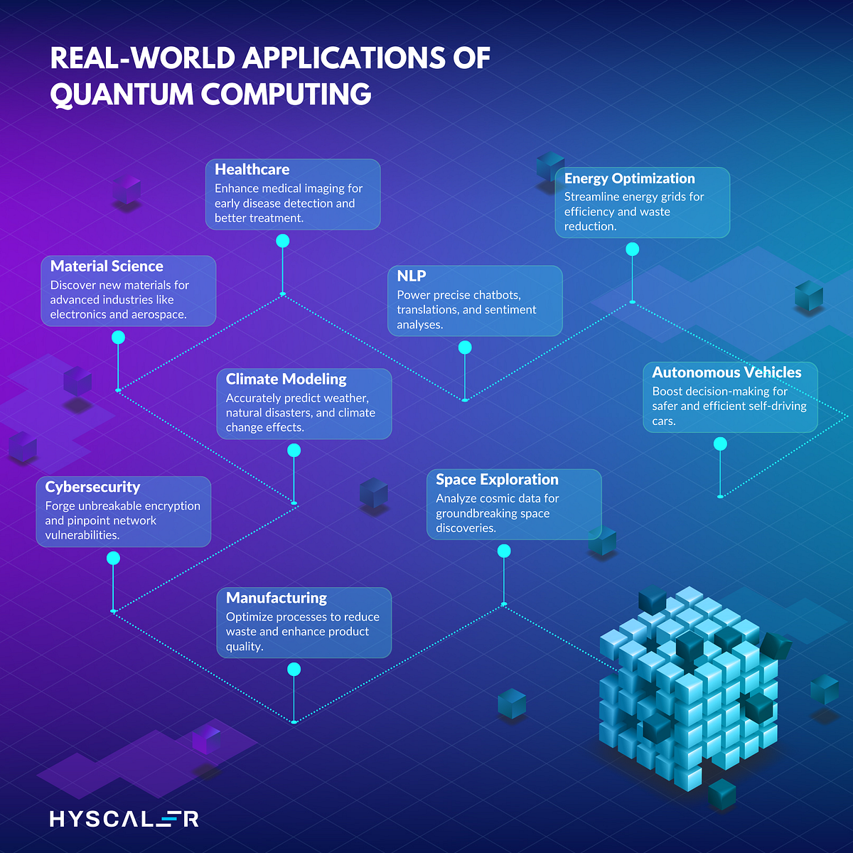 Real-world application of quantum computing | by HyScaler | Medium