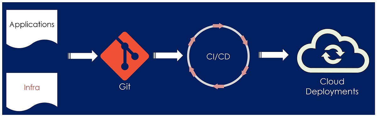 A Note On Infrastructure As A Code Iaac By Agridence Medium