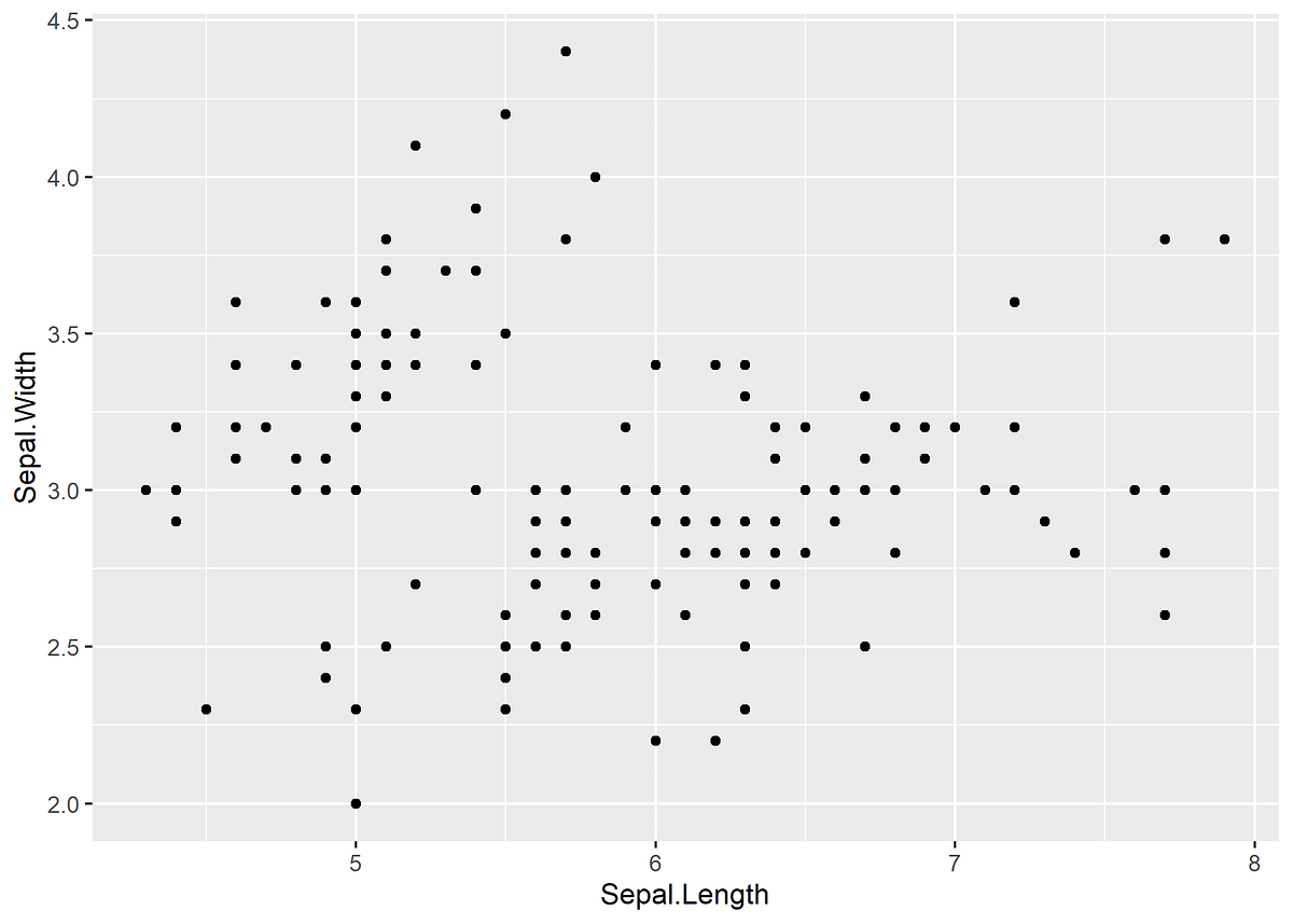 I finally discovered the trick to using GGPLOT2! | by Davis Anunda | Medium