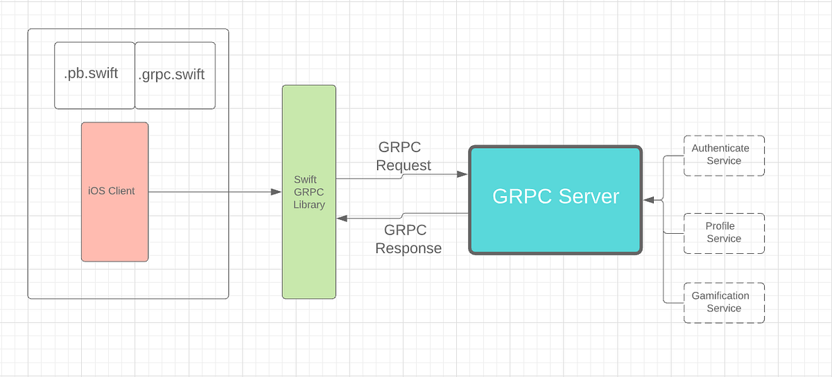 A Guide to Integrating Swift and gRPC | by Mushtaque Ahmed | Level Up Coding