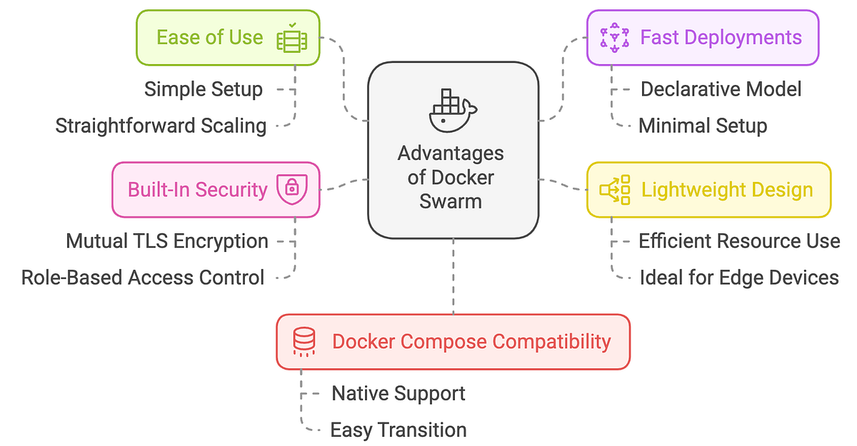 Docker Swarm in 2025: A Simple, Lightweight Alternative to Kubernetes ...