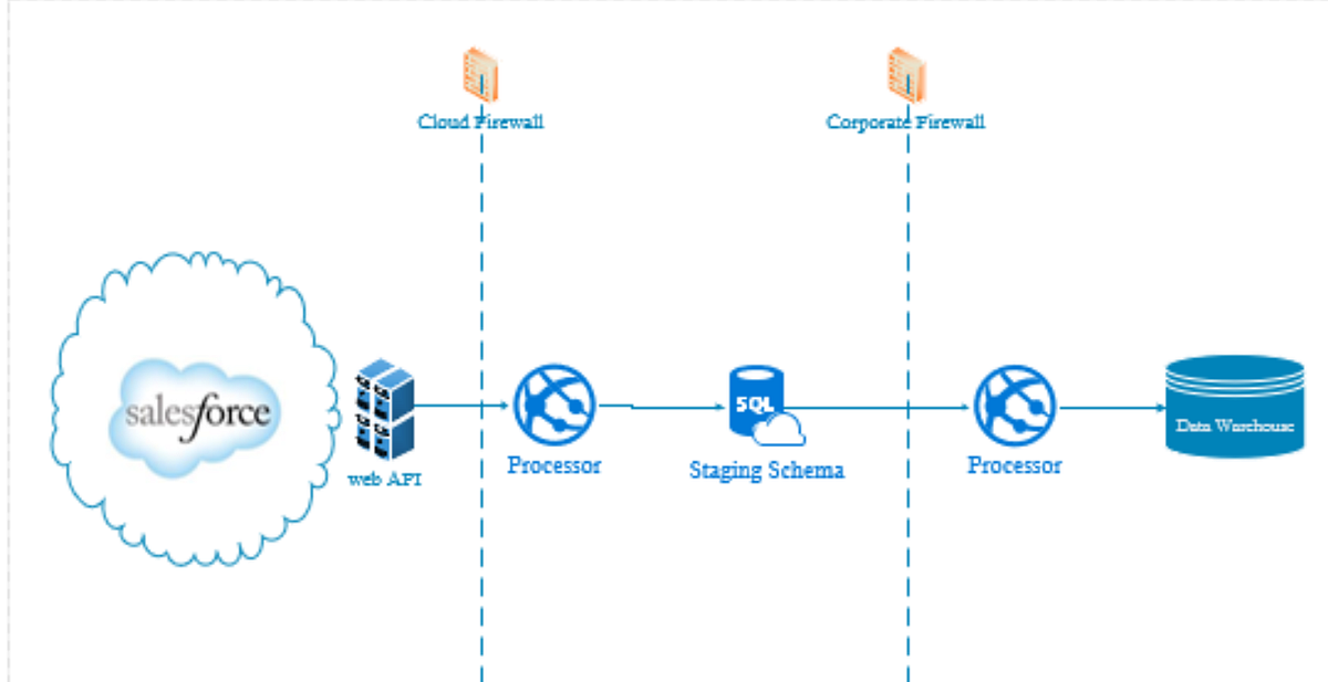 SaaS Data Aggregation: A Design Pattern for the modern Enterprise | by ...