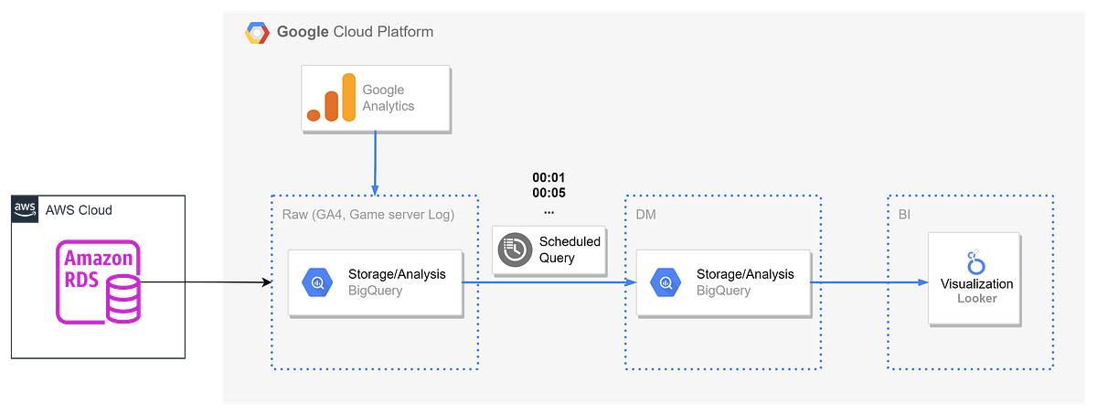 Google Bigquery로 BI 파이프라인 구축하기. Google Bigquery 기반으로 Looker Studio를 통해… | by deepwater | Medium