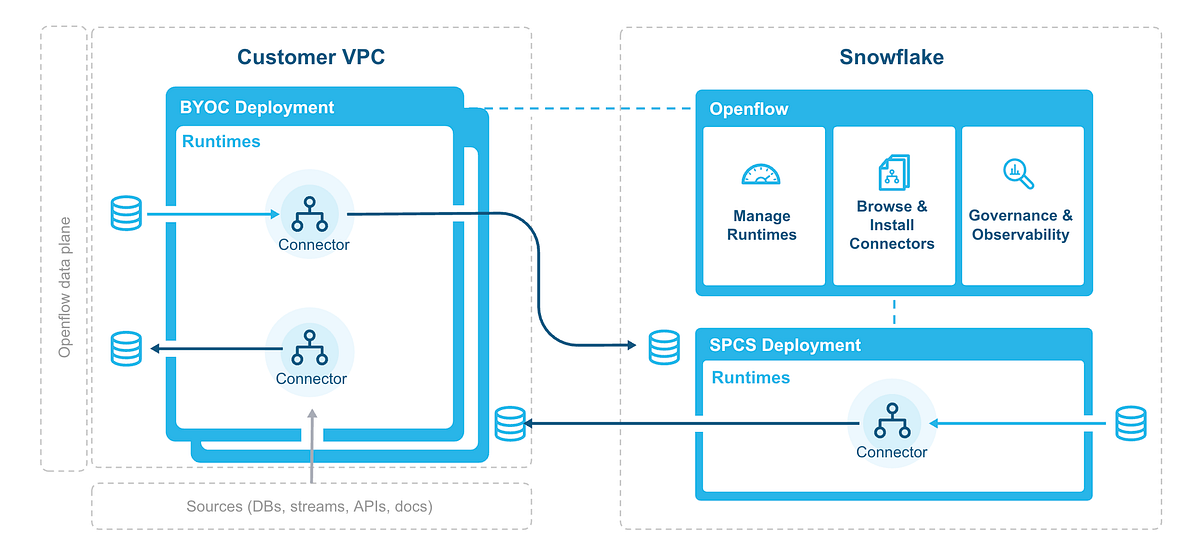 Snowflake OpenFlow: Revolutionizing Data Integration in the AI Era | by Mrinal Kanti Sardar ...