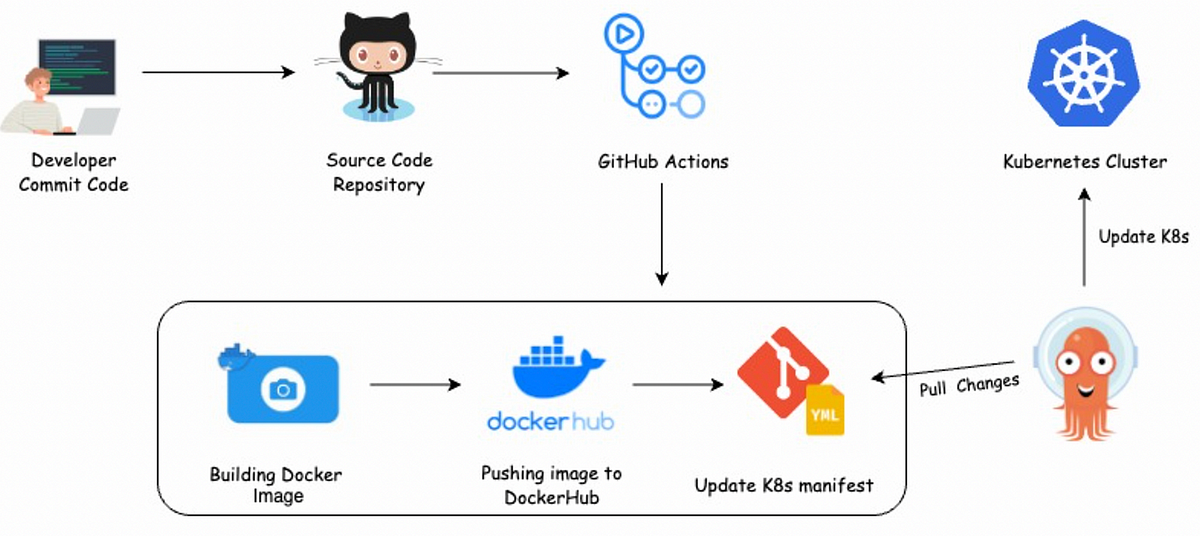 Getting Started With Github Actions Automating Your Workflow By 0901