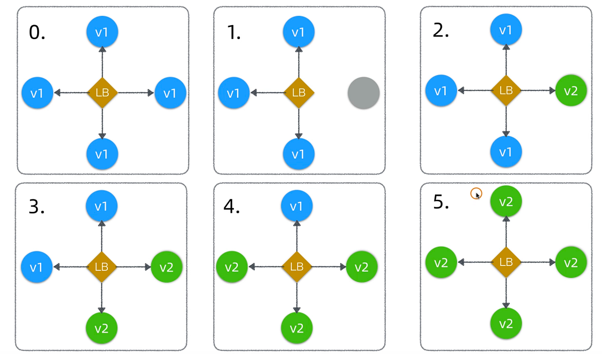 [Kubernetes / K8s] Deployment實現零停機滾動發布 || Kubernetes-Rolling Update ...