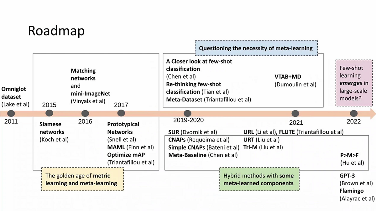The Role Of Meta Learning For Few Shot Learning By Eleni Triantafillou By Cho Yen Ting Medium