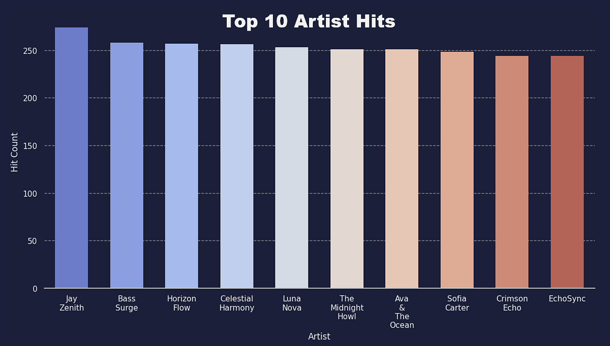 The Future of Hit Songs: Can Data Predict Musical Success? | by Aria ...