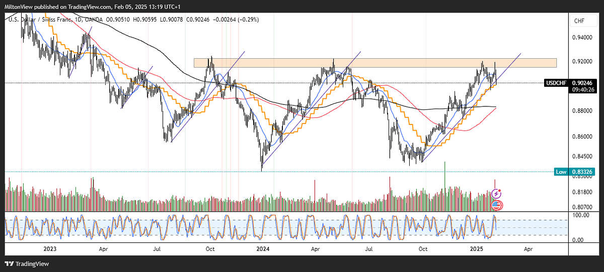 Análisis USDCHF. Estoy viendo USDCHF quiero ver como… | by Milton_Trades | Medium