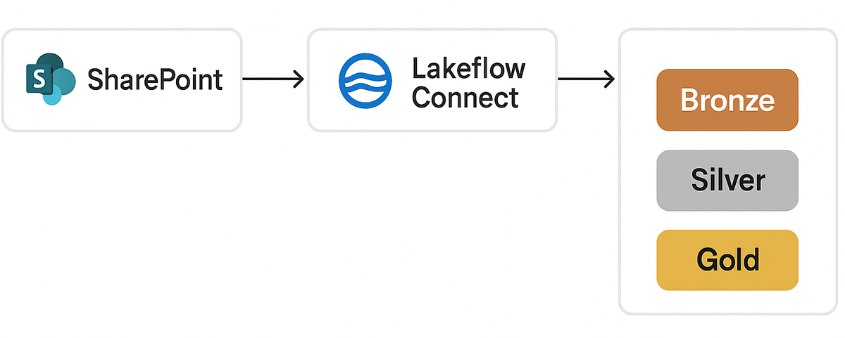 SharePoint to Databricks Data Ingestion: Step-by-Step Guide | by Omkar ...