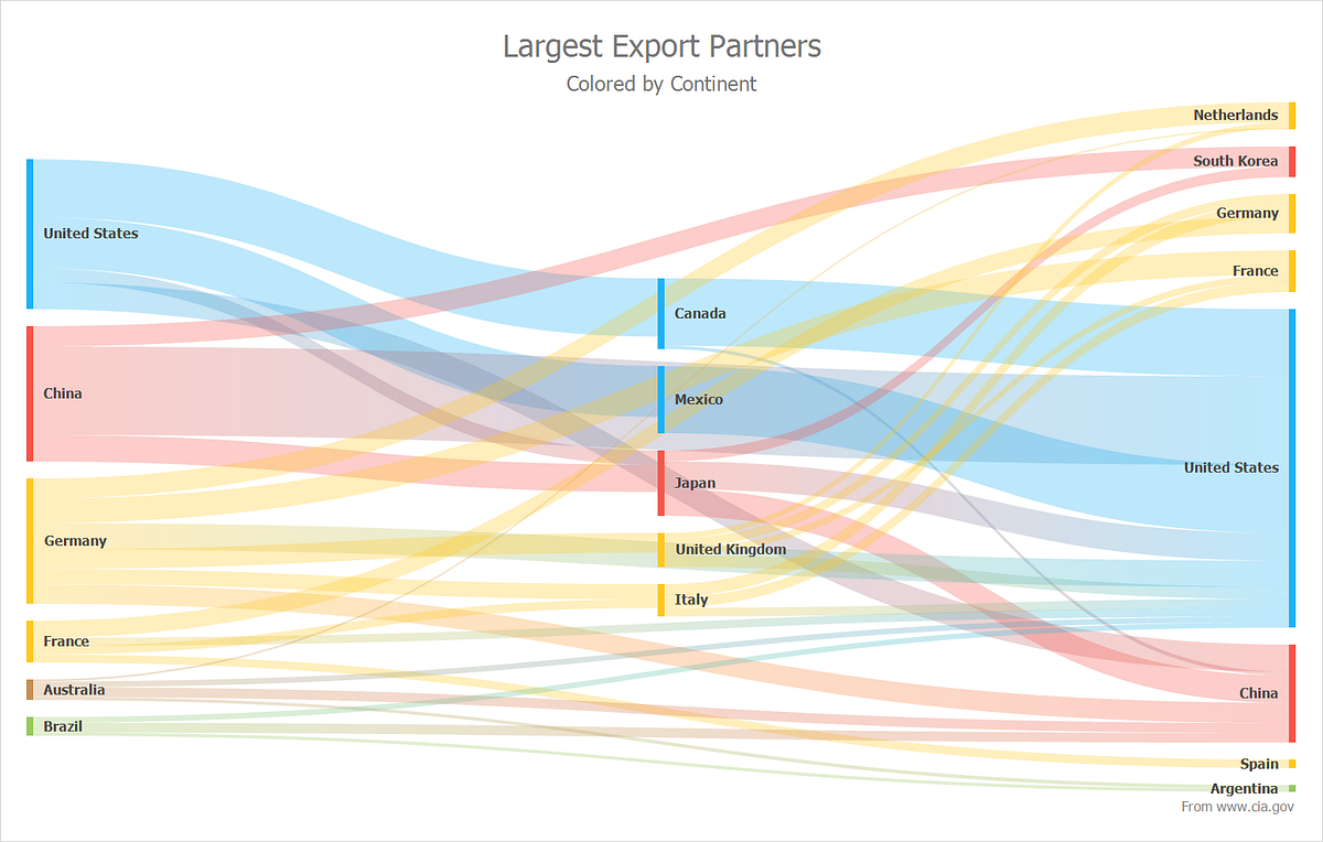 Looking for Sankey diagram? You have got ipysankeywidget | by Raja CSP ...