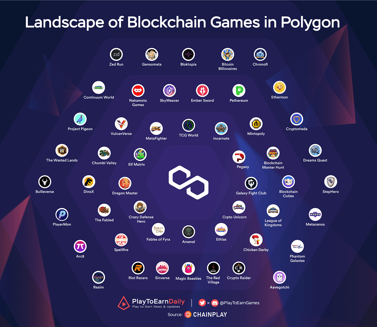 The landscape of Blockchain Games in Polygon - Elf Matrix - Medium