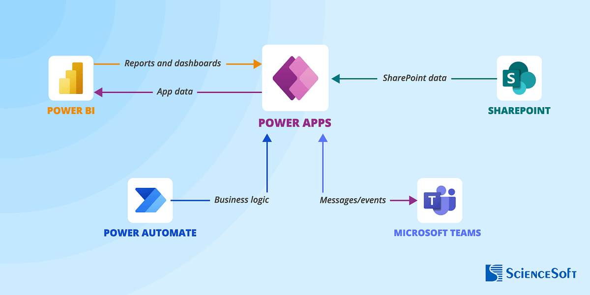 Microsoft Power Platform: Automation-first productivity | What it ...