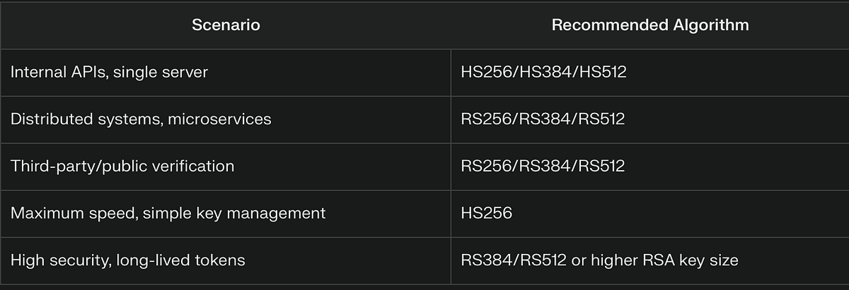 Here’s a comprehensive document comparing HMAC (HS) and RSA (RS) algorithms for JWT signing ...