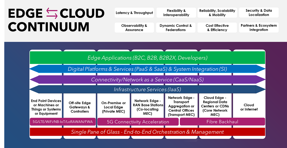 Edge to Cloud Continuum. A Continuum from Edge to Cloud and vice… | by Raghu Ram Meda | Medium
