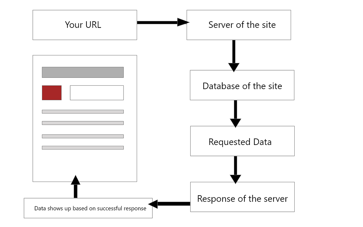 An Introduction to REST API. If you are a front-end developer or a ...