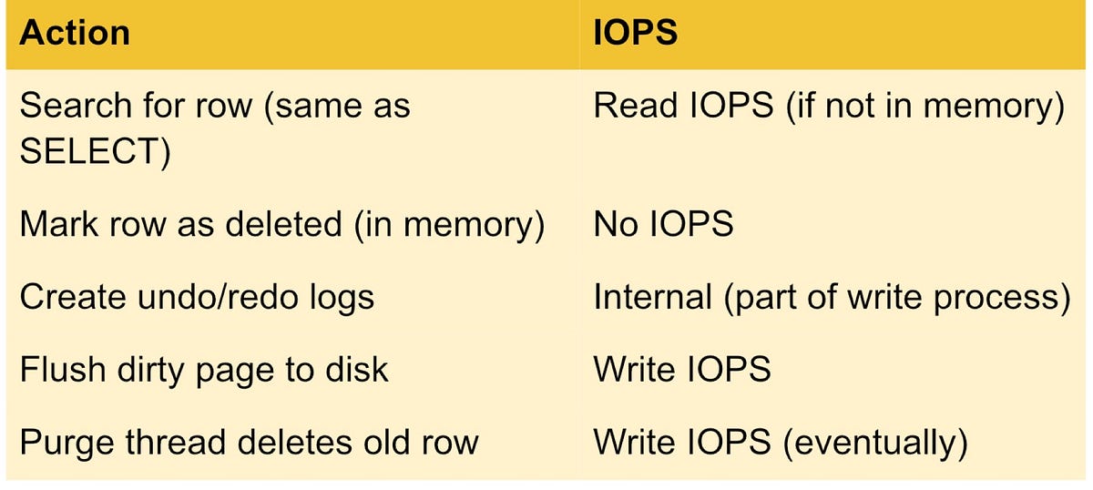 Inside Mysql From Select To Delete — Memory Disk And Iops Explanation
