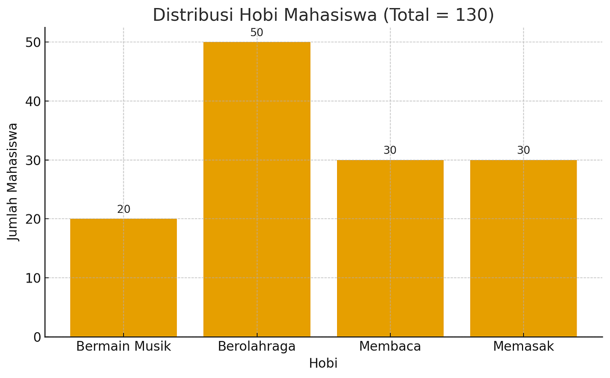 Visualisasi Distribusi Hobi: Dari Musik hingga Olahraga | by Elsa ...