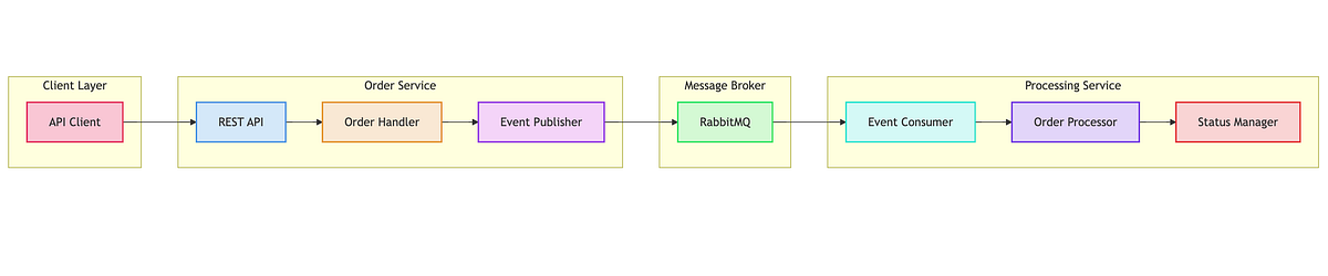 Building a Scalable Order Processing System with NestJS and RabbitMQ Microservices | by Bayes ...
