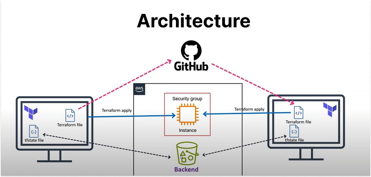 S3 backed for terraform state file | by Varneth Thangaraju | Jul, 2024 ...