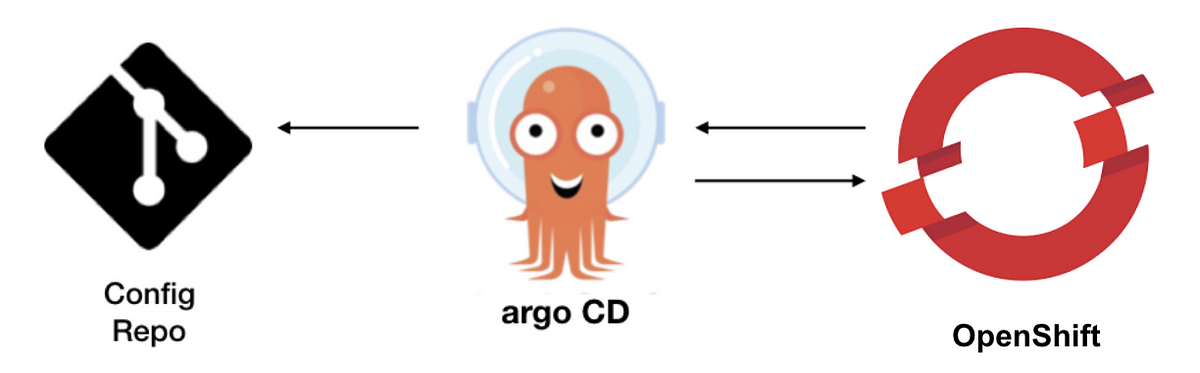 GitOps using ArgoCD on OpenShift | Medium GitOps using ArgoCD on OpenShift | Medium