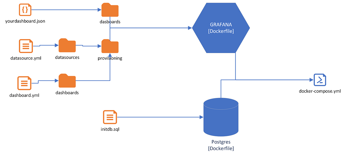 Dockerize Grafana Self Provisioned Configuration with Dashboards | by Sebastian Torralba ...