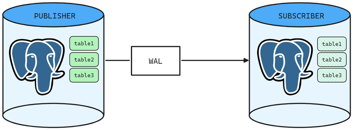 Postgresql Logical Replication With Docker And Docker Swarm By Nirav Desai Medium